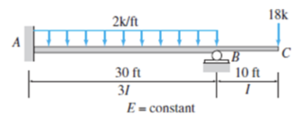 Solved Calculate the reactions in beams by method of | Chegg.com