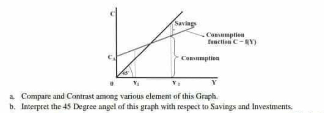 Solved Savings Consumption Function C-Y) Consumption 0 Y 2. | Chegg.com