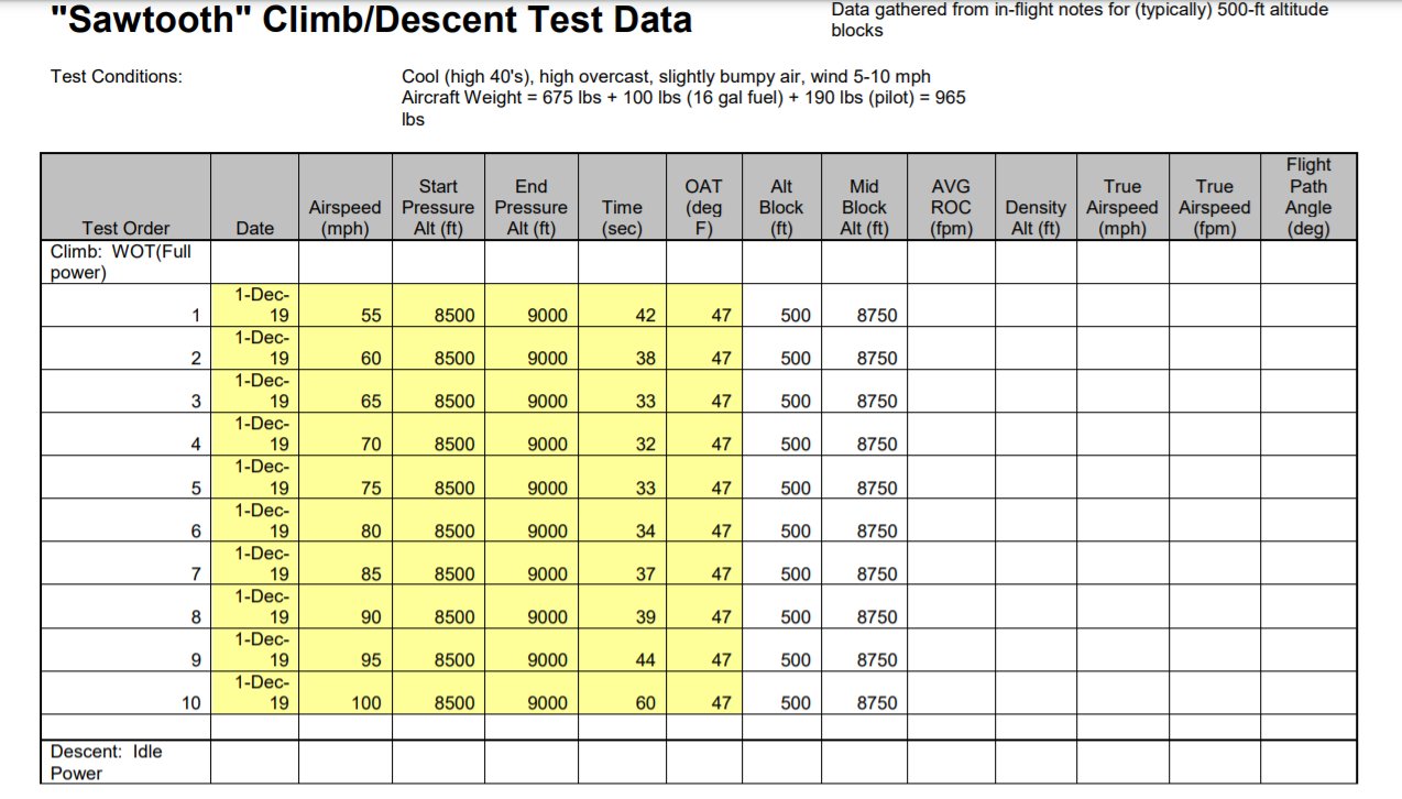 The following table shows the flight test data for a | Chegg.com