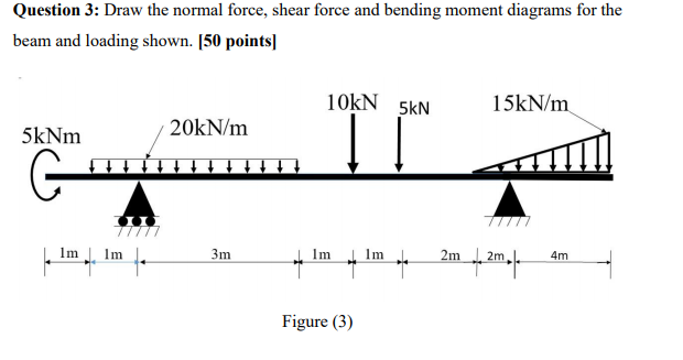 Solved Question 3: Draw the normal force, shear force and | Chegg.com
