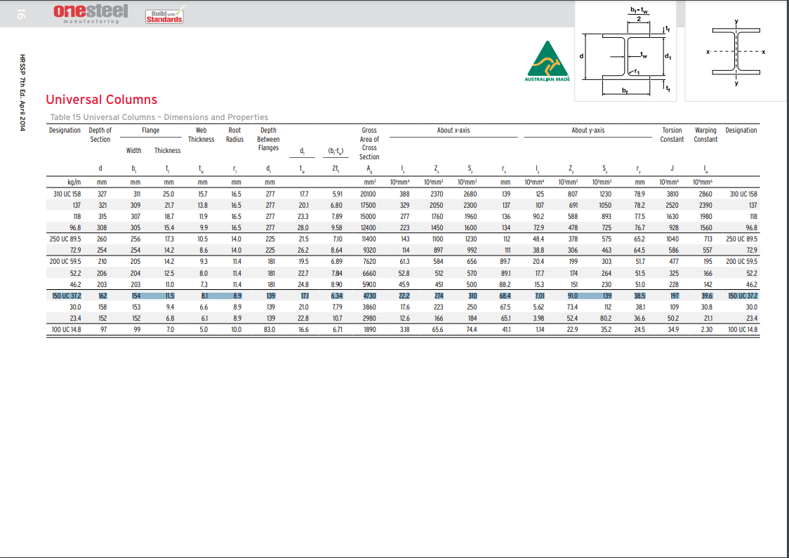 Solved Determine the compression capacity of a 150 UC 37.2. | Chegg.com