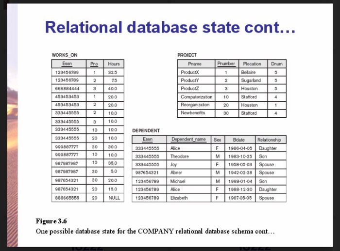 Solved Relational database state EMPLOYEE Frame Minit Lname | Chegg.com