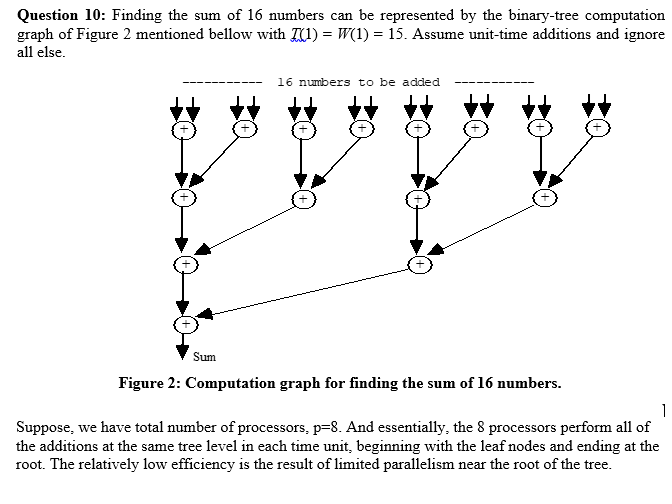 Solved Question 10: Finding the sum of 16 numbers can be | Chegg.com