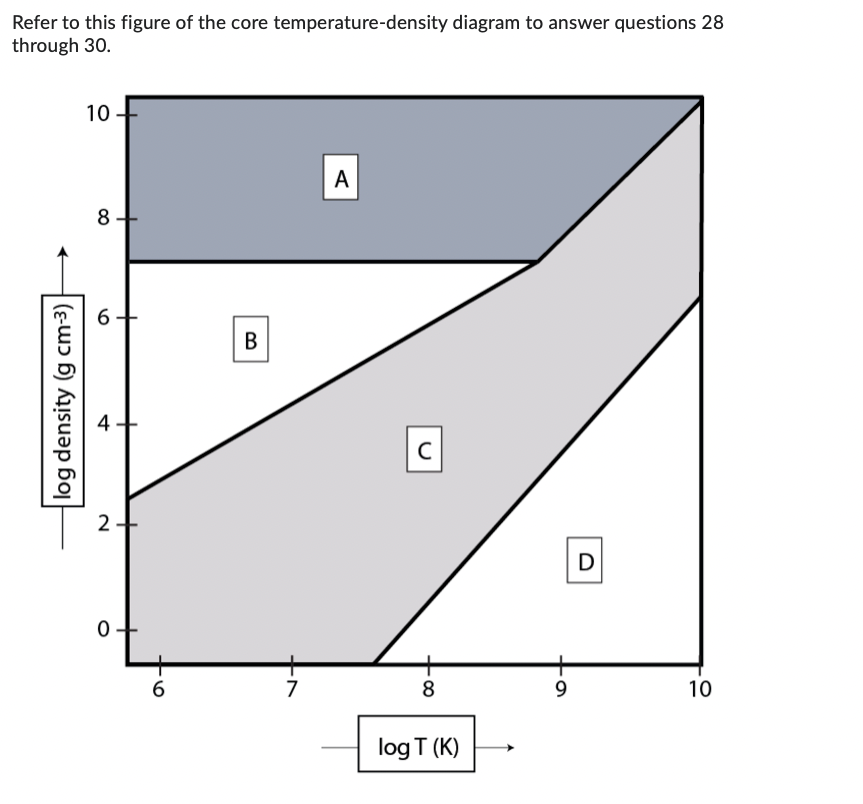 Solved Refer to this figure of the core temperature-density | Chegg.com
