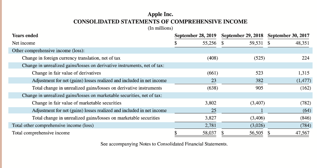 Solved Required: 1. Is Apple's statement of cash flows | Chegg.com