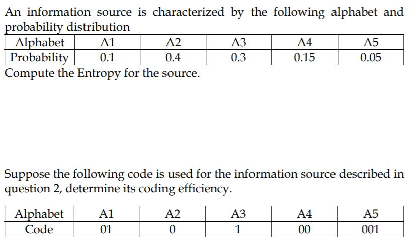Solved An information source is characterized by the | Chegg.com