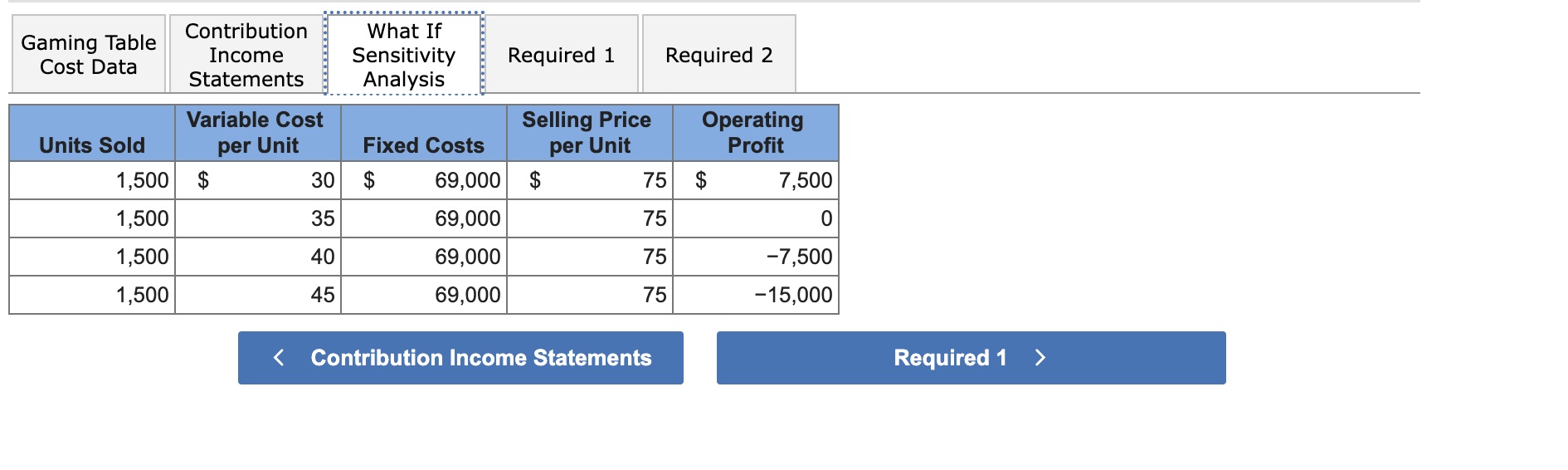 Solved Required: 1. Using the data from 2022 in Gaming Table | Chegg.com