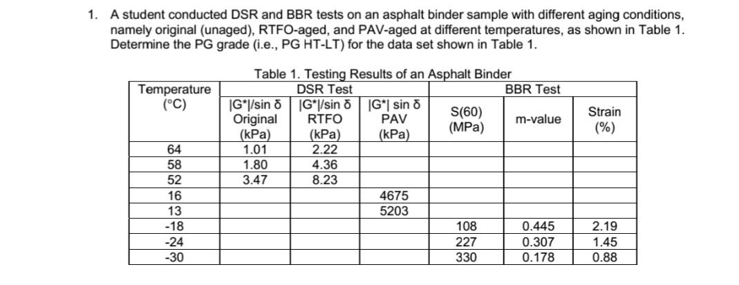 1. A student conducted DSR and BBR tests on an | Chegg.com