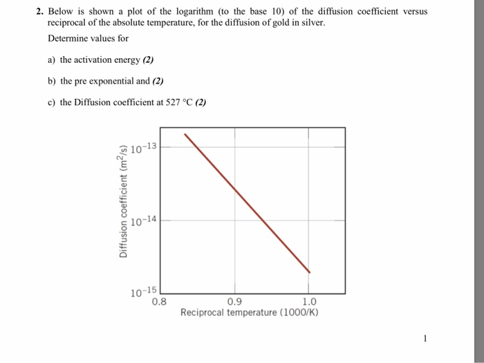 Solved 2. Below is shown a plot of the logarithm (to the | Chegg.com