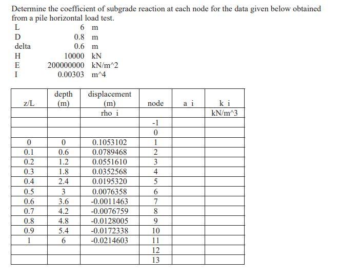 Solved Determine the coefficient of subgrade reaction at | Chegg.com