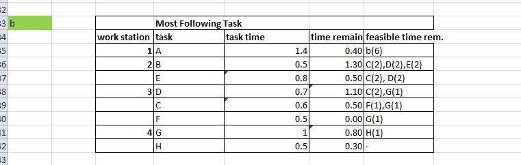 Solved 2. A manager wants to assign tasks to workstations as | Chegg.com