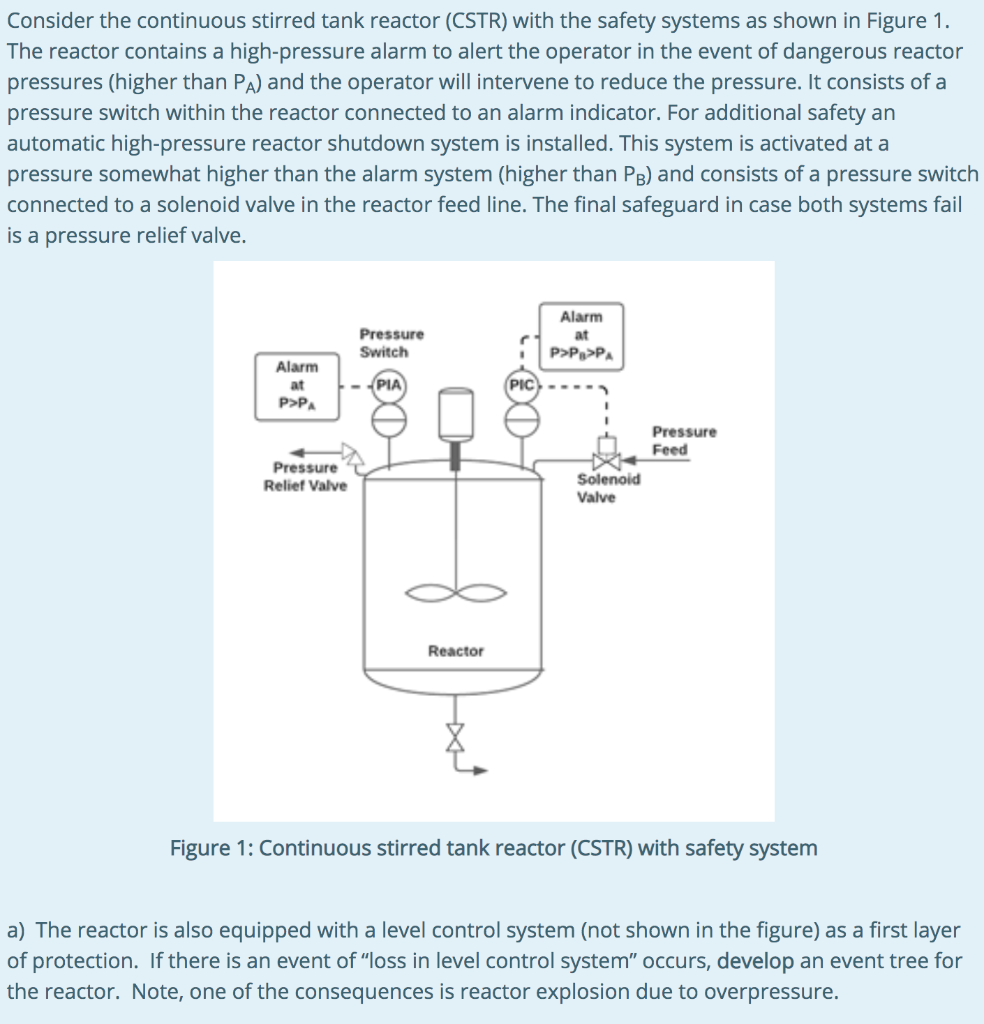 Solved Consider the continuous stirred tank reactor (CSTR) | Chegg.com