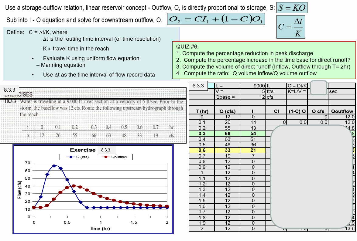 KO Use a storage-outflow relation, linear reservoir | Chegg.com