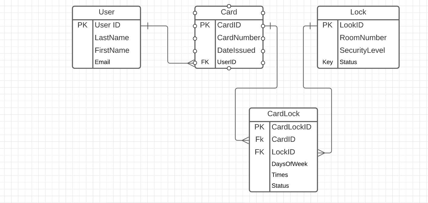 Solved restaurants kiosk homework ERD. can you please fill/ | Chegg.com