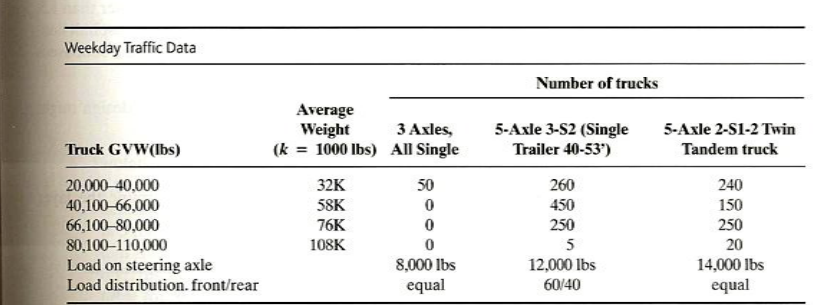 Solved Compute the annual ESAL for the traffic summarized in | Chegg.com