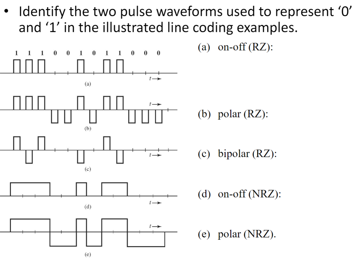 Solved - Identify the two pulse waveforms used to represent | Chegg.com