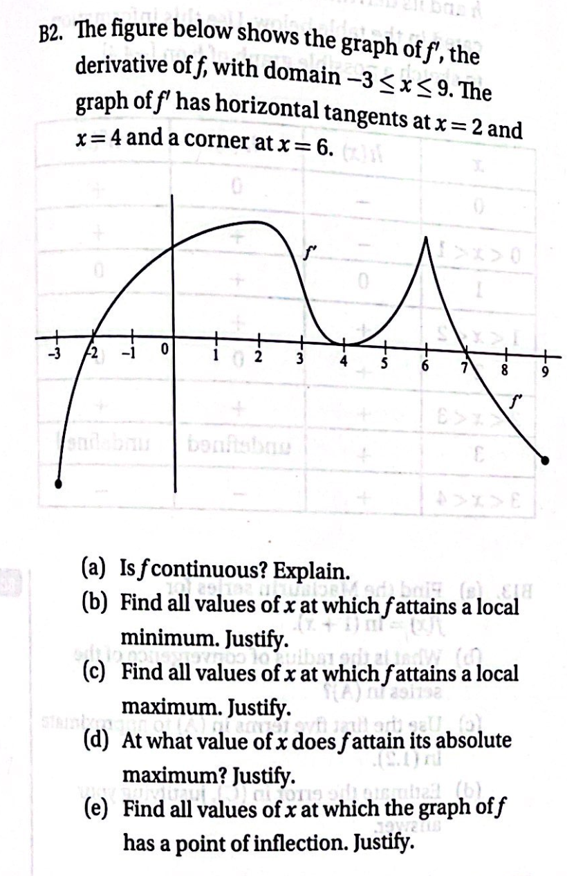 Solved B2. The figure below shows the graph of f′, the | Chegg.com