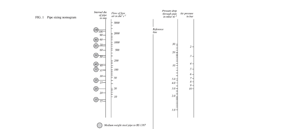 Solved 1. Using the nomogram and charts (FIGURES 1 and 2) on | Chegg.com