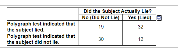 Solved The table below includes results from polygraph | Chegg.com