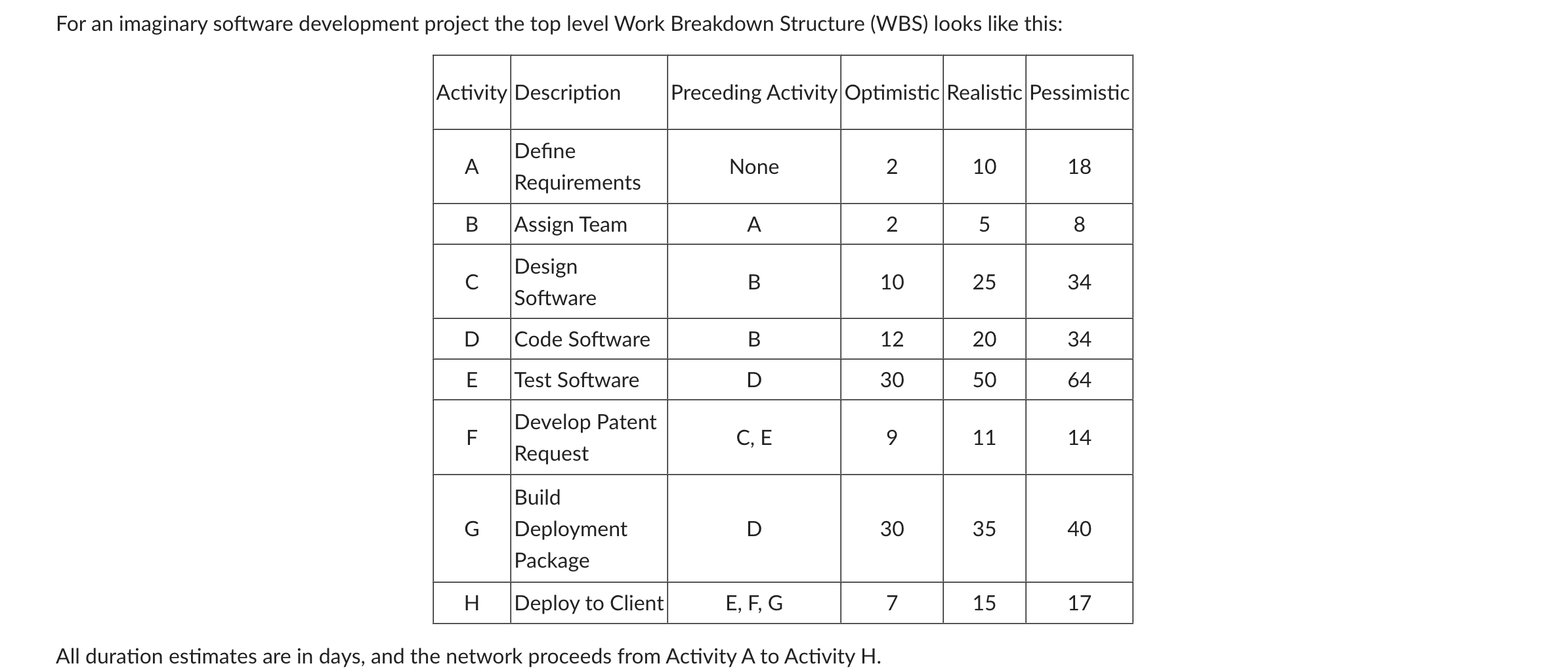 Solved For an imaginary software development project the top | Chegg.com