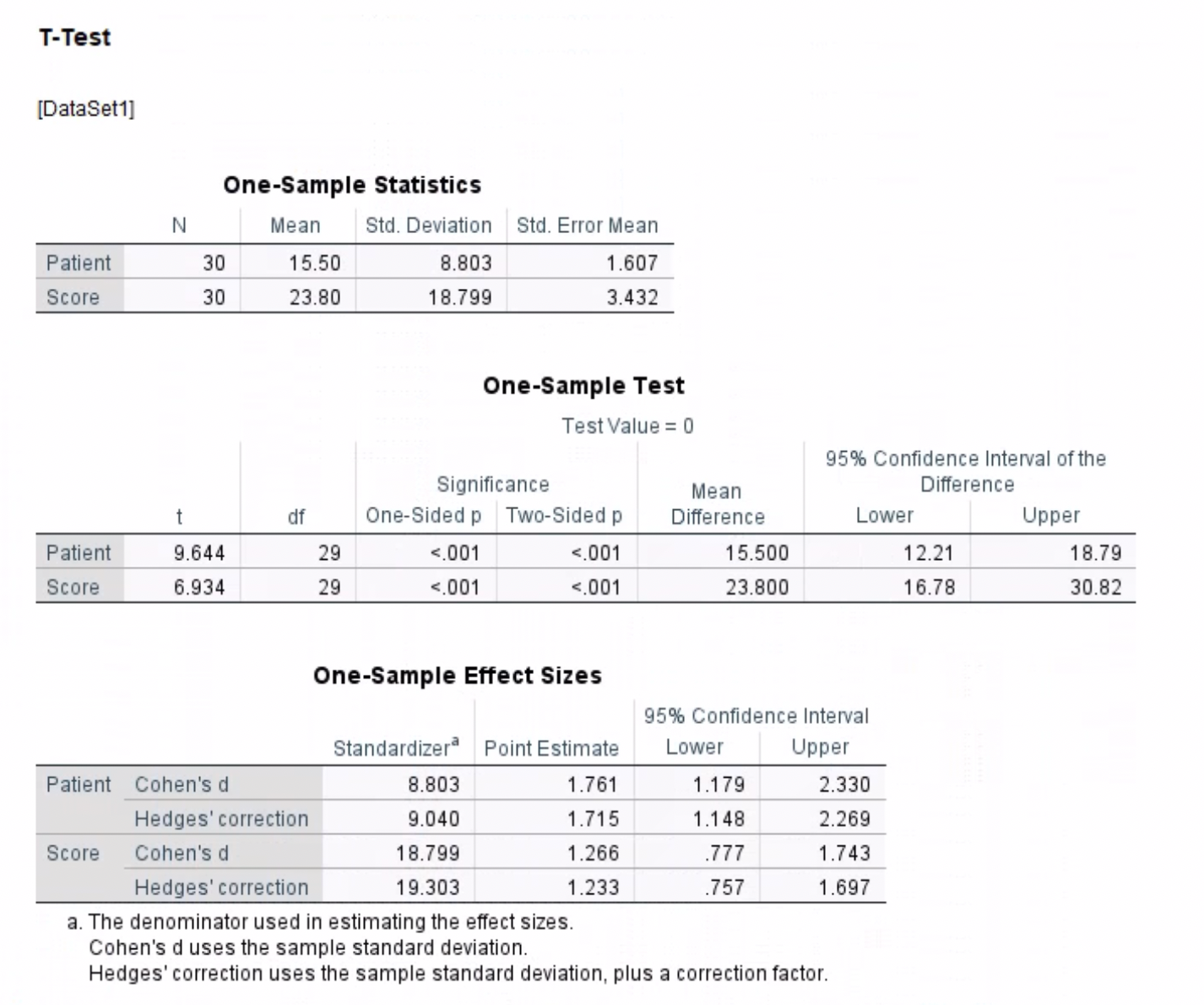Solved One-Sample Statistics One-Sample Test Test Value =0 | Chegg.com
