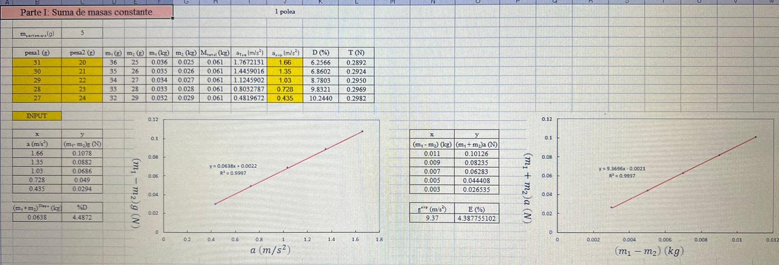 EXPERIMENT 6: ATWOOD MACHINE Indications.- The | Chegg.com
