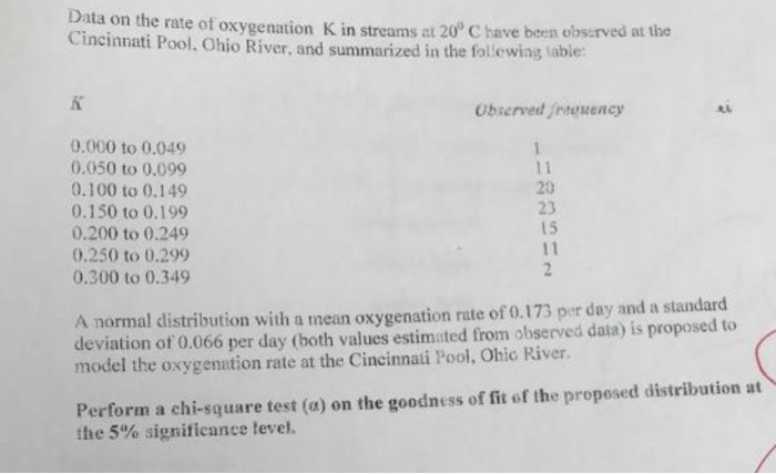 Solved Data on the rate of oxygenation K in streams at 20 C | Chegg.com