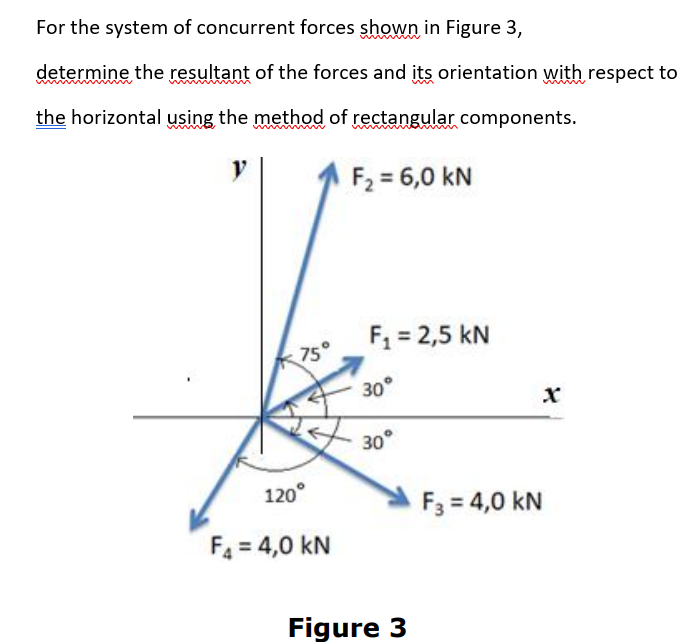 Solved For the system of concurrent forces shown in Figure | Chegg.com