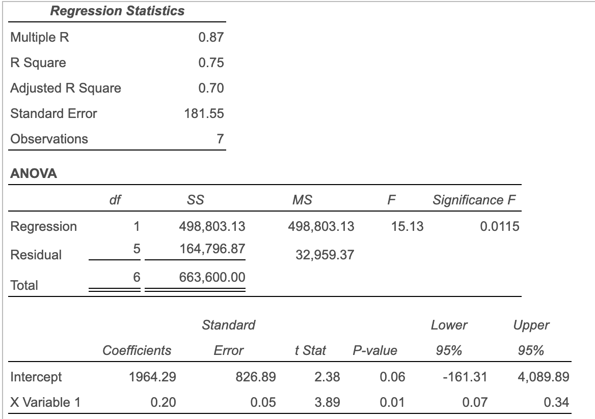 Solved Regression Statistics Multiple R 0.87 R Square 0.75 | Chegg.com