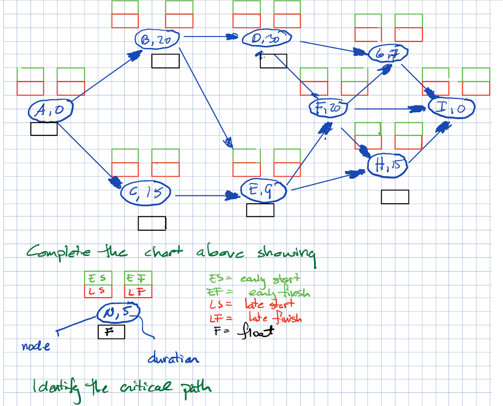 Solved finding the critical path, labeling all early | Chegg.com