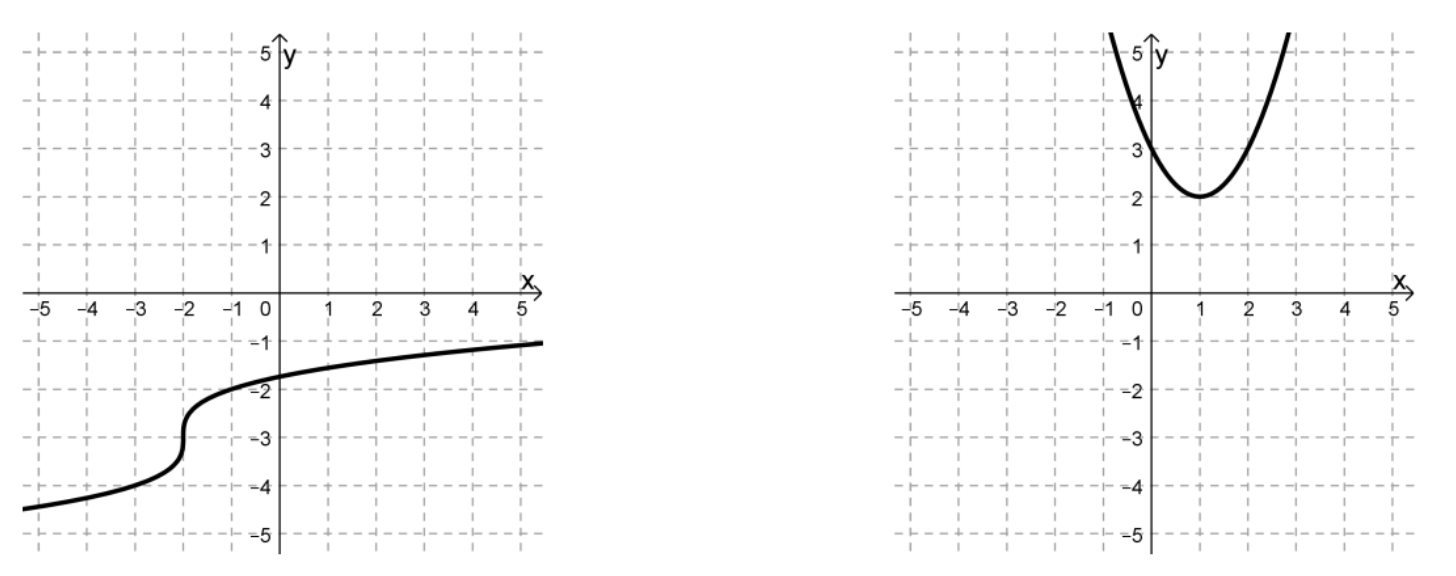 Solved Question 1: Write the equation of each function | Chegg.com