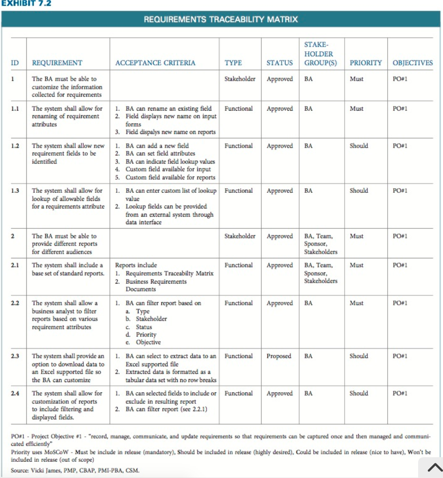 Create a requirements traceability matrix like | Chegg.com
