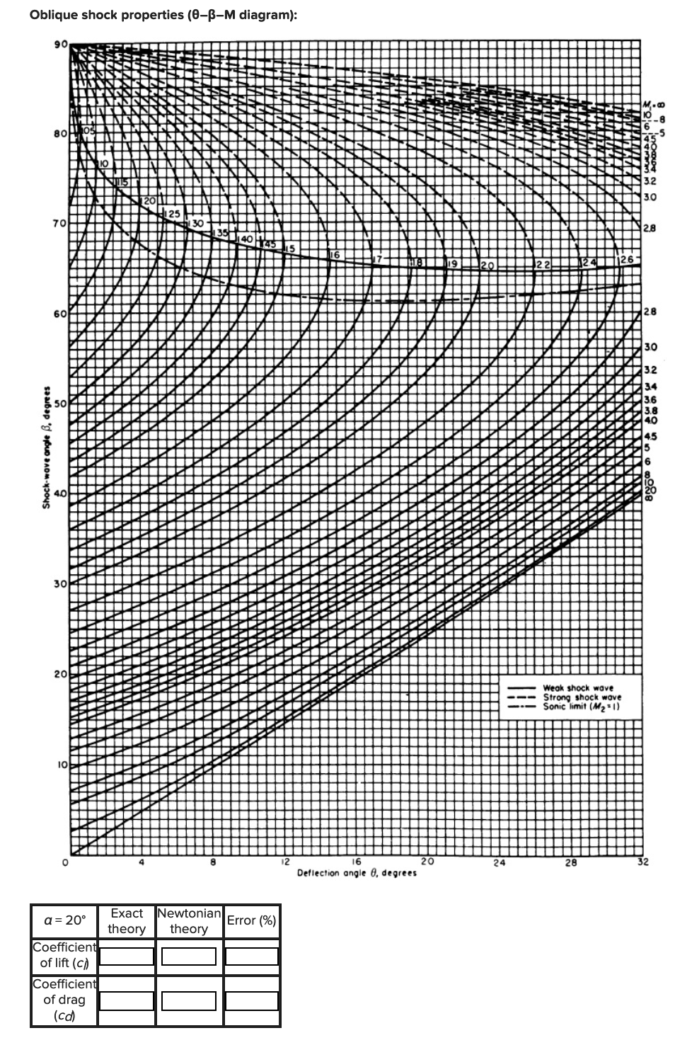 Solved Consider a flat plate at α=20∘ in a Mach 17 | Chegg.com