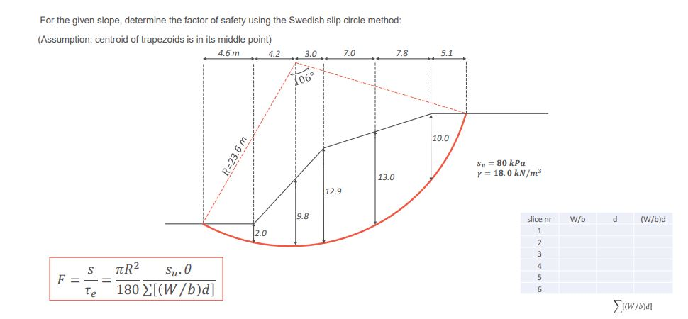 Solved For the given slope, determine the factor of safety | Chegg.com