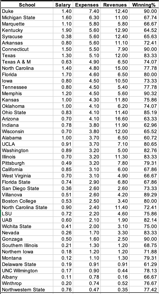 Solved > a 12.73 College basketball is big business, with | Chegg.com