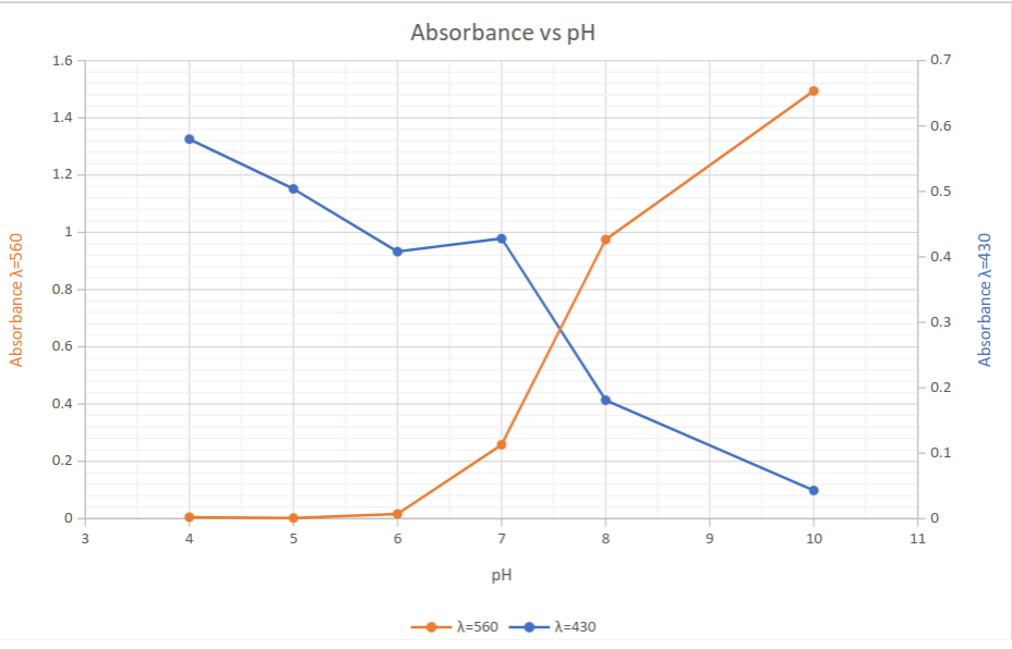 determine the pKa of phenol red as the pH value at | Chegg.com