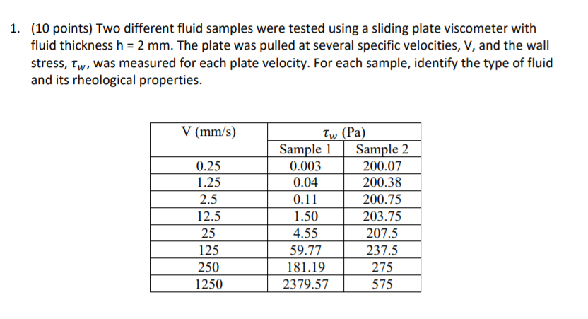 Solved Two different fluid samples were tested using a | Chegg.com
