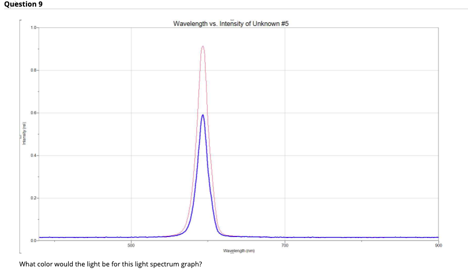 Solved Question 9 Wavelength vs. Intensity of Unknown #5 10- | Chegg.com