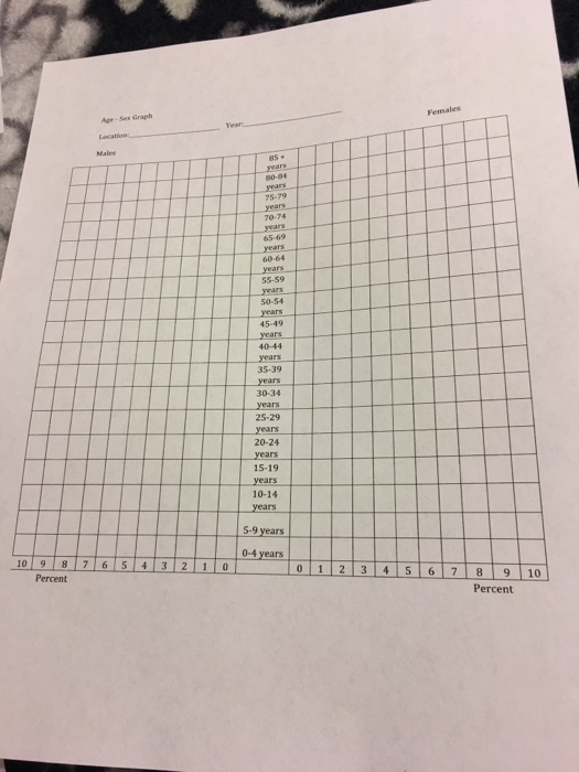 Solved Human Population Pyramids Activity Lab tables. | Chegg.com