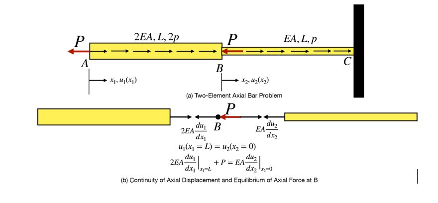 Solved Figure 1 shows a two-element, stepped bar ABC. The | Chegg.com