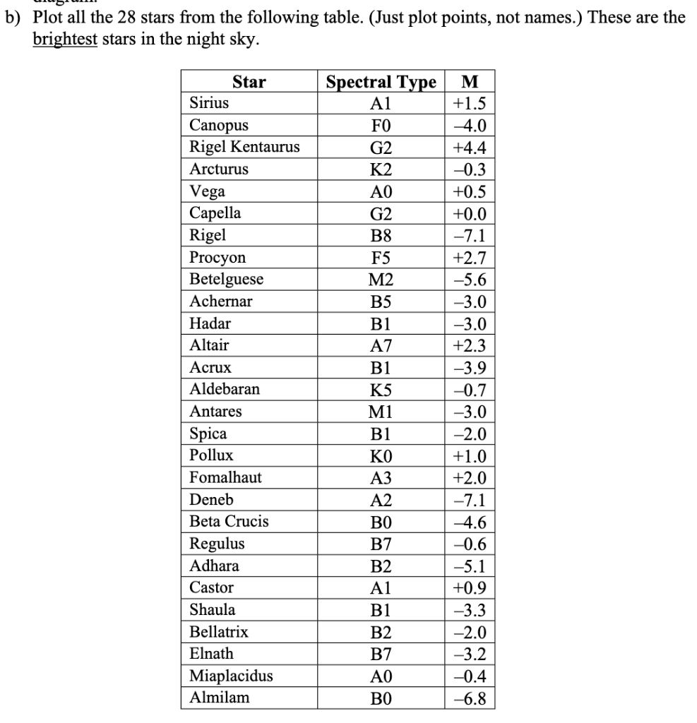 Solved b) Plot all the 28 stars from the following table. | Chegg.com