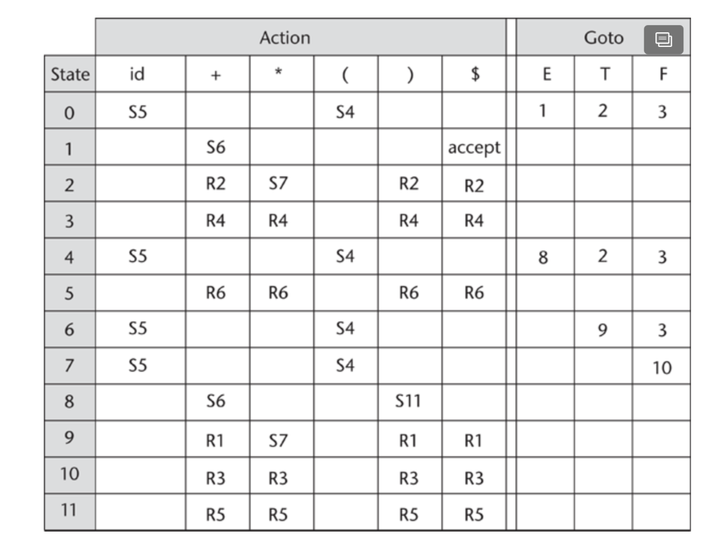 Solved Using the LR parse table generate the parse for the | Chegg.com