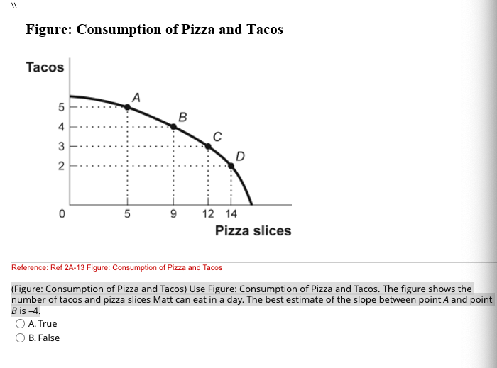 Solved Figure: Consumption of Pizza and Tacos Reference: Ref | Chegg.com