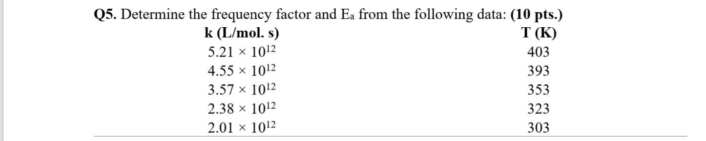 Solved Q5. Determine the frequency factor and Ea from the | Chegg.com