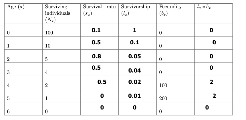 Solved ecology question:a. Calculate your population growth | Chegg.com