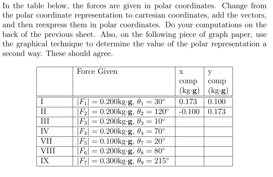 Solved In the table below, the forces are given in polar | Chegg.com