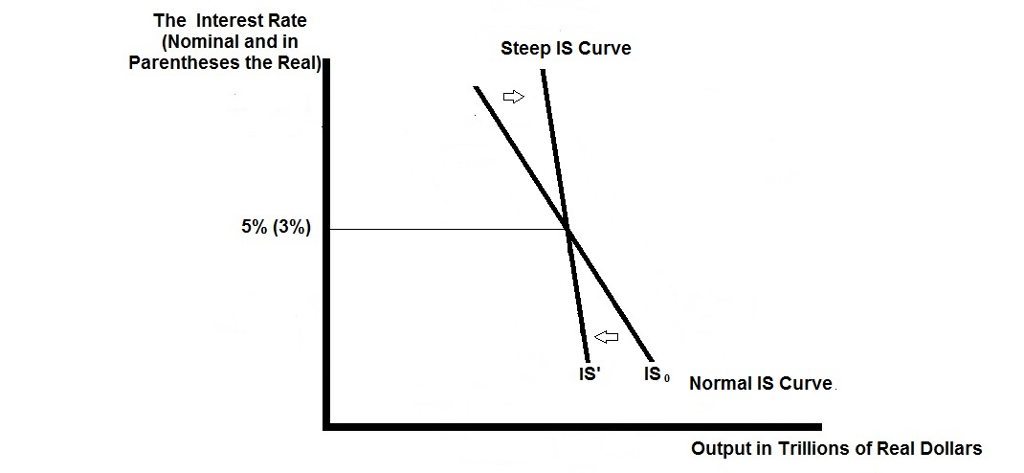 Steeper Curve