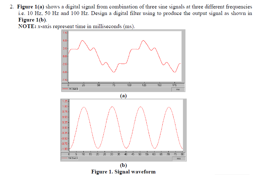 2. Figure 1(a) shows a digital signal from | Chegg.com