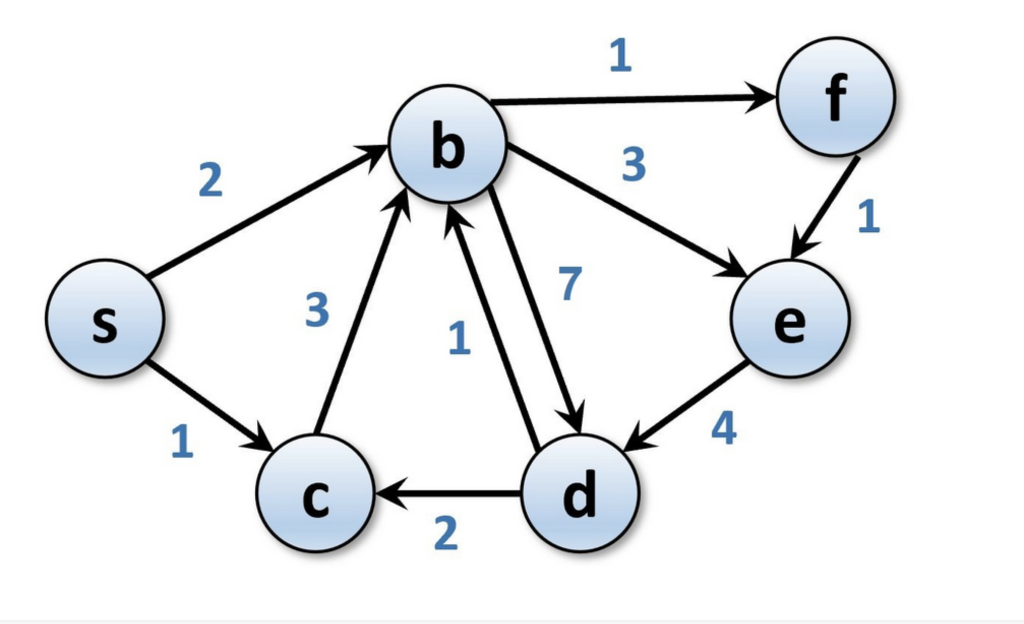 Solved Run Dijkstra's algorithm from s on the following | Chegg.com