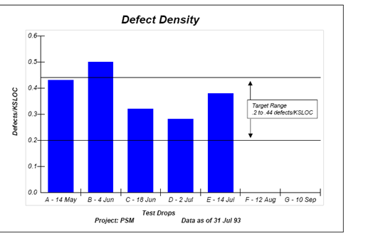 Solved In the graph below, bi-weekly progress of “defect | Chegg.com
